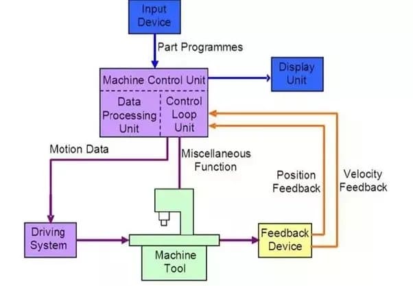 Different Types Of CNC Machine Tools: A Comprehensive Guide | Xavier