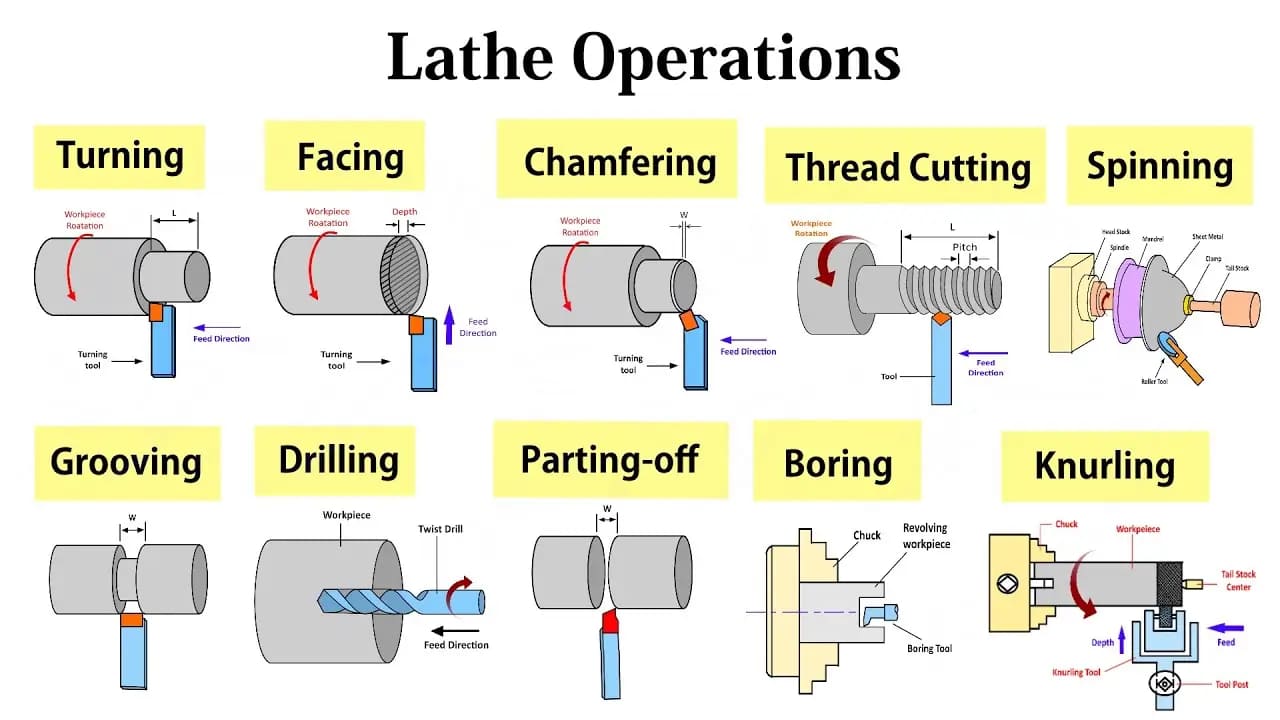 CNC Turning Vs Manual Turning: Which One Should You Choose? A Must-Read ...