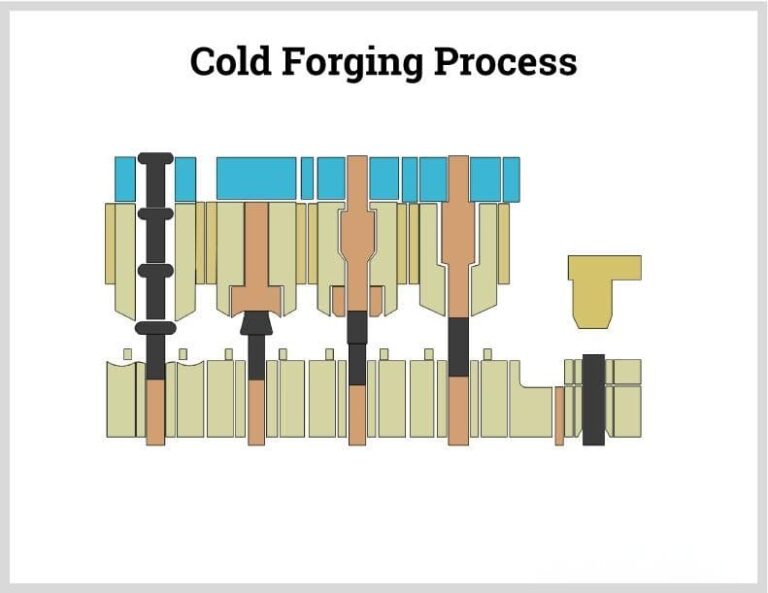 The Best Guide To Cold Forging: Process, Materials, Benefits And ...